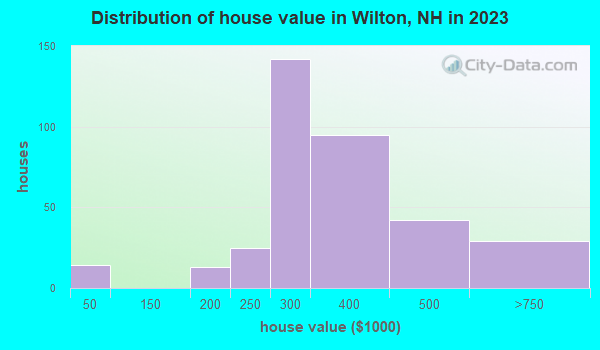 Wilton, New Hampshire (NH 03086) profile: population, maps, real estate ...