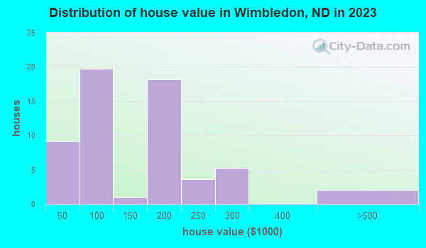 Wimbledon, North Dakota (ND 58492) profile: population, maps, real ...