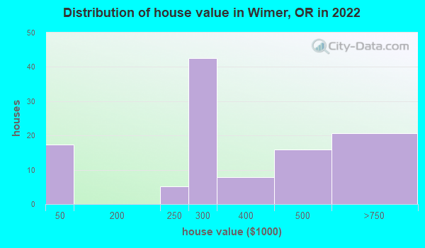 Wimer, Oregon (OR) profile: population, maps, real estate, averages ...