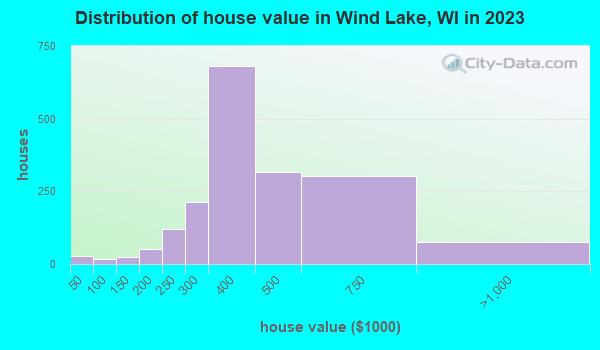 Wind Lake, Wisconsin (WI 53185) profile: population, maps, real estate ...