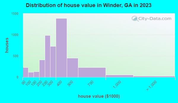 Winder, Georgia (GA 30680) profile: population, maps, real estate ...