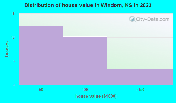 Windom, Kansas (KS 67491) profile: population, maps, real estate ...