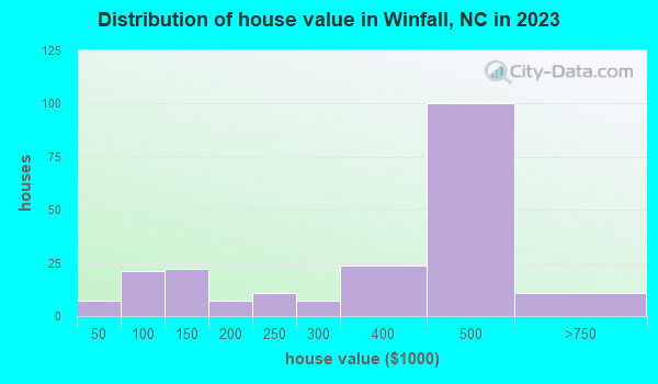 Winfall, North Carolina (NC 27985) profile: population, maps, real ...