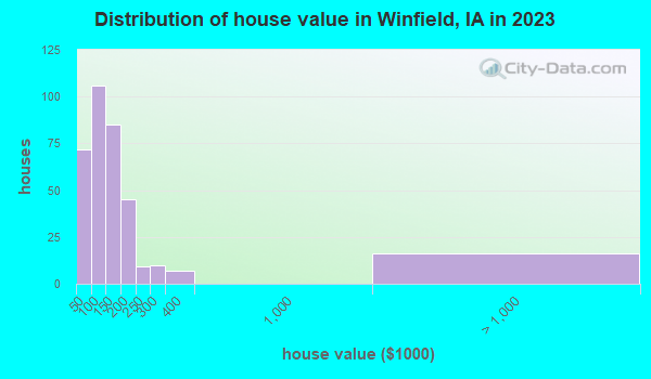 Winfield, Iowa (IA 52659) profile: population, maps, real estate ...