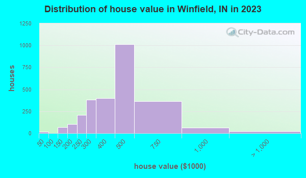 Winfield, Indiana (IN 46307) profile: population, maps, real estate ...