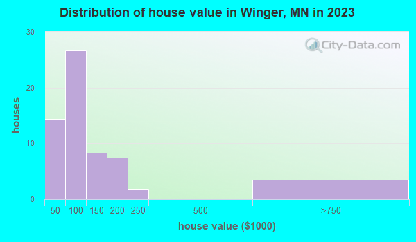 Winger, Minnesota (MN 56592) profile: population, maps, real estate ...