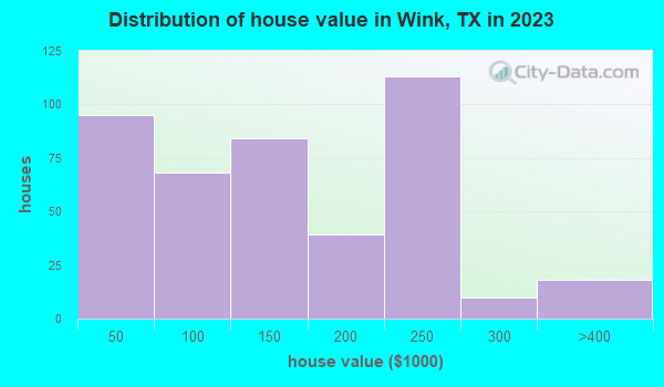 Wink, Texas (TX 79789) profile: population, maps, real estate, averages ...