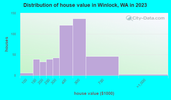 Winlock, Washington (WA 98596) profile: population, maps, real estate ...