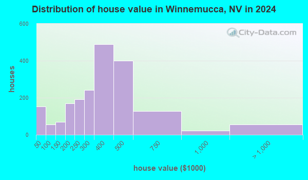 Winnemucca, Nevada (NV 89445) profile: population, maps, real estate ...