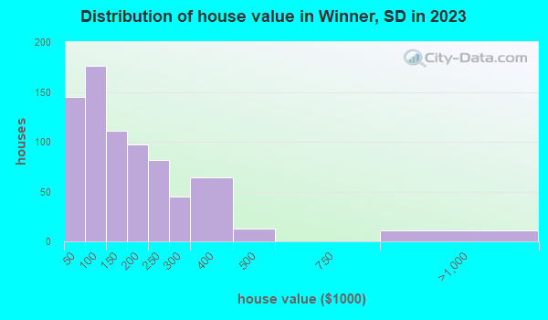 Winner, South Dakota (SD 57580) profile: population, maps, real estate ...