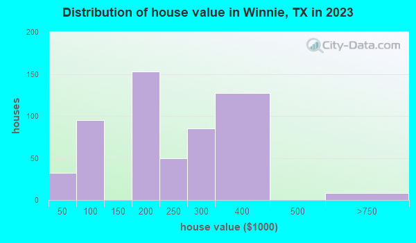 Winnie, Texas (TX 77665) profile: population, maps, real estate ...