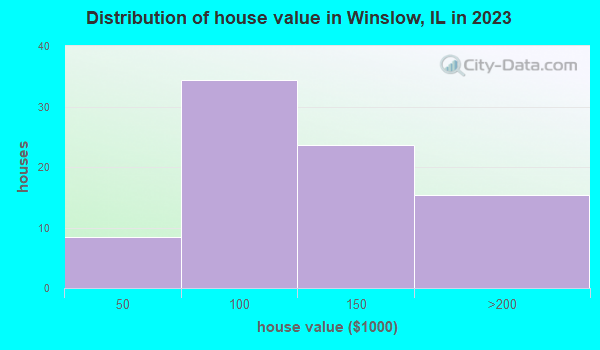 Winslow, Illinois (IL 61089) profile: population, maps, real estate ...