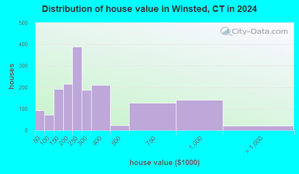 Winsted Connecticut Ct 06098 Profile Population Maps Real Estate 8748