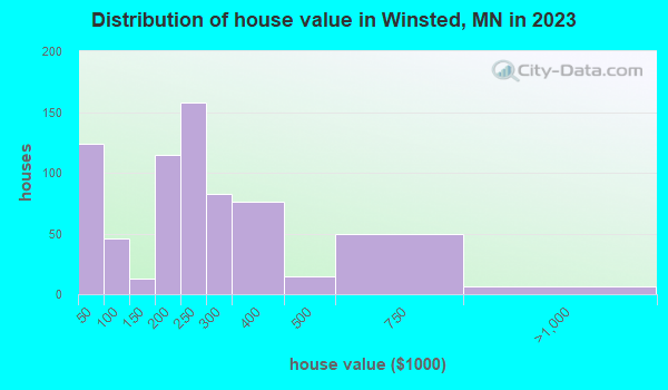 Winsted, Minnesota (MN 55395) profile: population, maps, real estate ...
