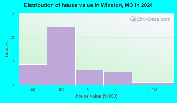 Winston, Missouri (MO 64689) profile: population, maps, real estate ...