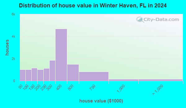 Winter Haven, Florida (FL 33881) profile: population, maps, real estate ...