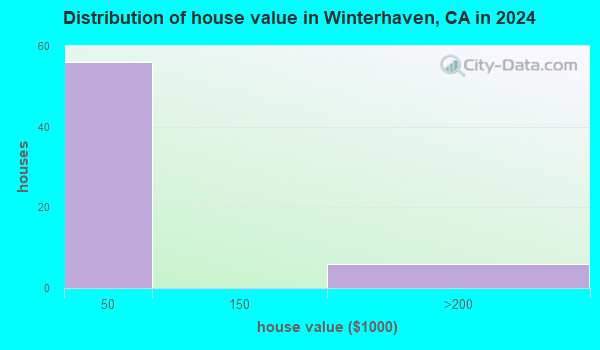 Winterhaven, California (CA 92283) profile: population, maps, real ...
