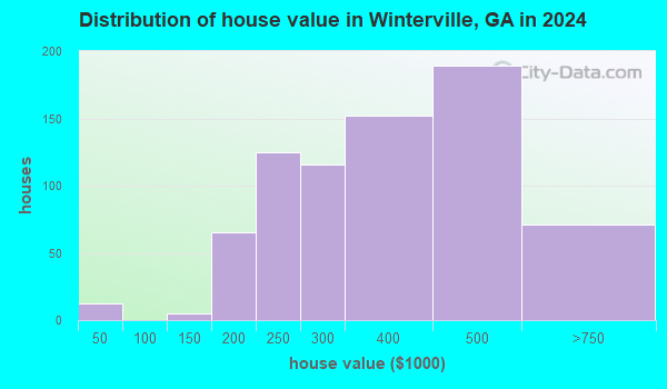 Winterville, Georgia (GA 30683) profile: population, maps, real estate ...