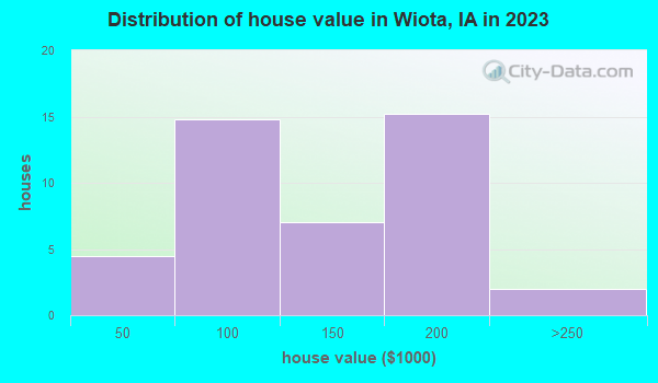 Wiota, Iowa (IA 50274) profile: population, maps, real estate, averages ...