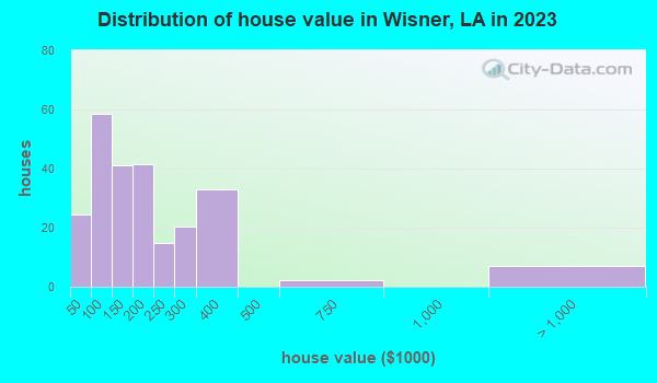 Wisner, Louisiana (LA 71378) profile: population, maps, real estate ...