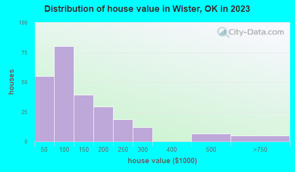 Wister, Oklahoma (OK 74966) profile: population, maps, real estate ...