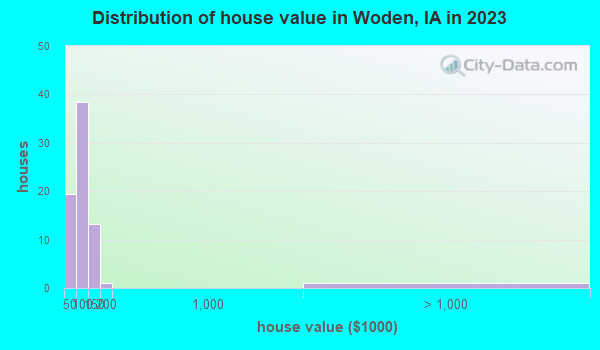 Woden, Iowa (IA 50484) profile: population, maps, real estate, averages ...