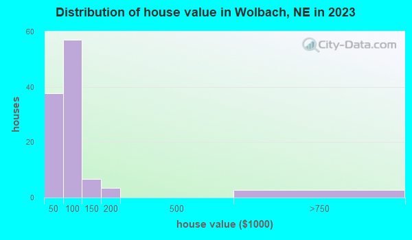 Wolbach, Nebraska (NE 68882) profile: population, maps, real estate ...