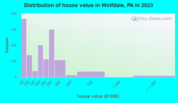 Wolfdale, Pennsylvania (PA 15301) profile: population, maps, real ...