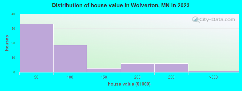Wolverton, Minnesota (MN 56594) profile: population, maps, real estate ...