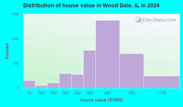 Wood Dale, Illinois (IL 60191) profile: population, maps, real estate ...