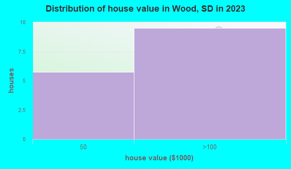 Wood, South Dakota (SD 57585) profile: population, maps, real estate ...
