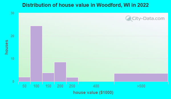 Woodford, Wisconsin (WI 53599) profile: population, maps, real estate ...