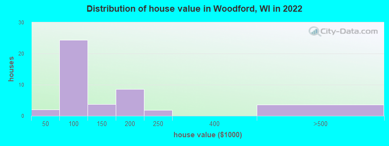 Woodford, Wisconsin (WI 53599) profile: population, maps, real estate ...