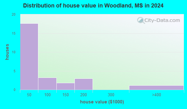 Woodland, Mississippi (MS 39776) profile: population, maps, real estate ...