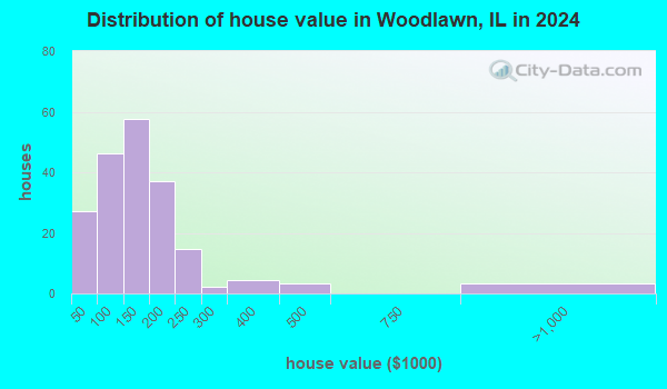 Woodlawn, Illinois (IL 62898) profile: population, maps, real estate ...