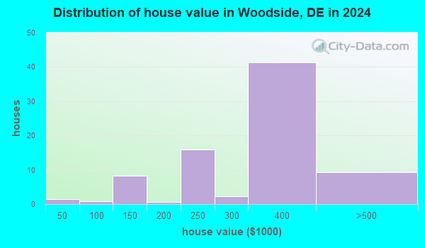 Woodside, Delaware (DE 19943) profile: population, maps, real estate ...