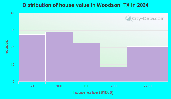 Woodson, Texas (TX 76491) profile: population, maps, real estate ...