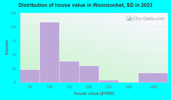 Woonsocket, South Dakota (SD 57385) profile: population, maps, real ...