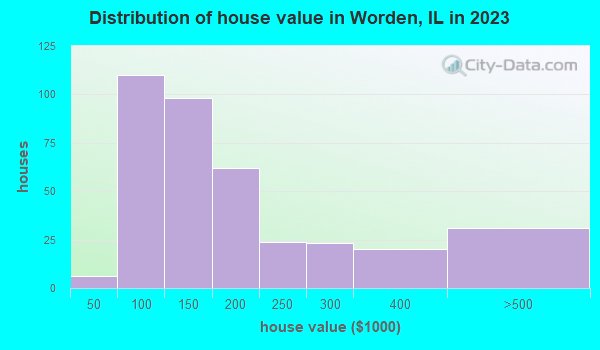 Worden, Illinois (IL 62097) profile: population, maps, real estate ...
