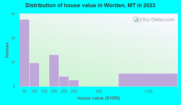 Worden, Montana (MT 59088) profile: population, maps, real estate ...