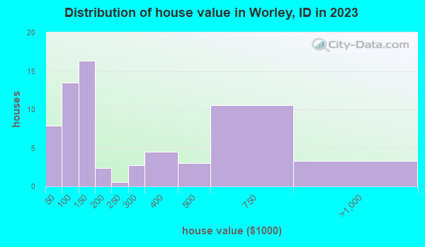 Worley, Idaho (ID 83876) profile: population, maps, real estate ...