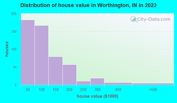 Worthington, Indiana (IN 47471) profile: population, maps, real estate ...