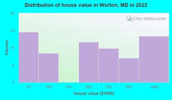 Worton, Maryland (MD) profile: population, maps, real estate, averages ...