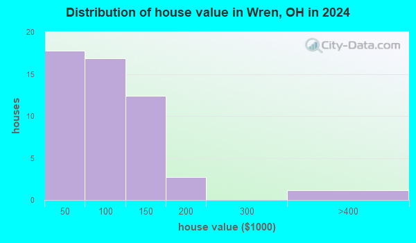 Wren, Ohio (OH 45899) profile: population, maps, real estate, averages ...
