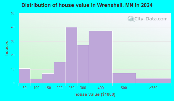 Wrenshall, Minnesota (MN 55797) profile: population, maps, real estate ...