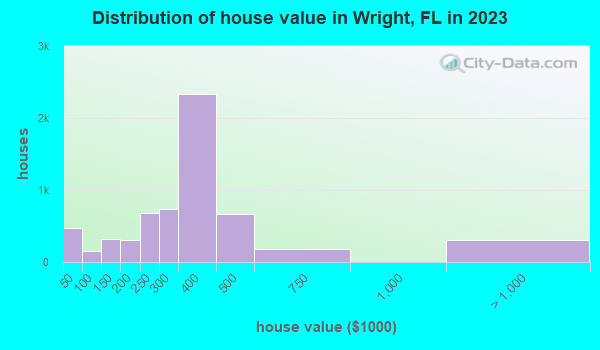 Wright, Florida (FL 32547) profile: population, maps, real estate ...