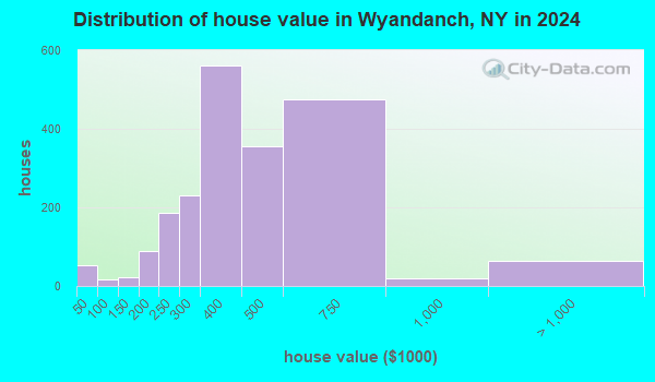 Wyandanch, New York (NY 11798) profile: population, maps, real estate ...