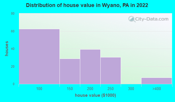 Wyano, Pennsylvania (PA) profile: population, maps, real estate ...