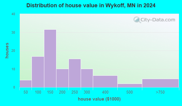 Wykoff, Minnesota (MN 55990) profile: population, maps, real estate ...