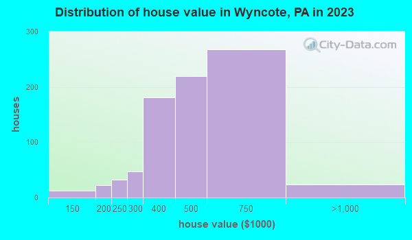 Wyncote, Pennsylvania (PA 19095) profile: population, maps, real estate ...